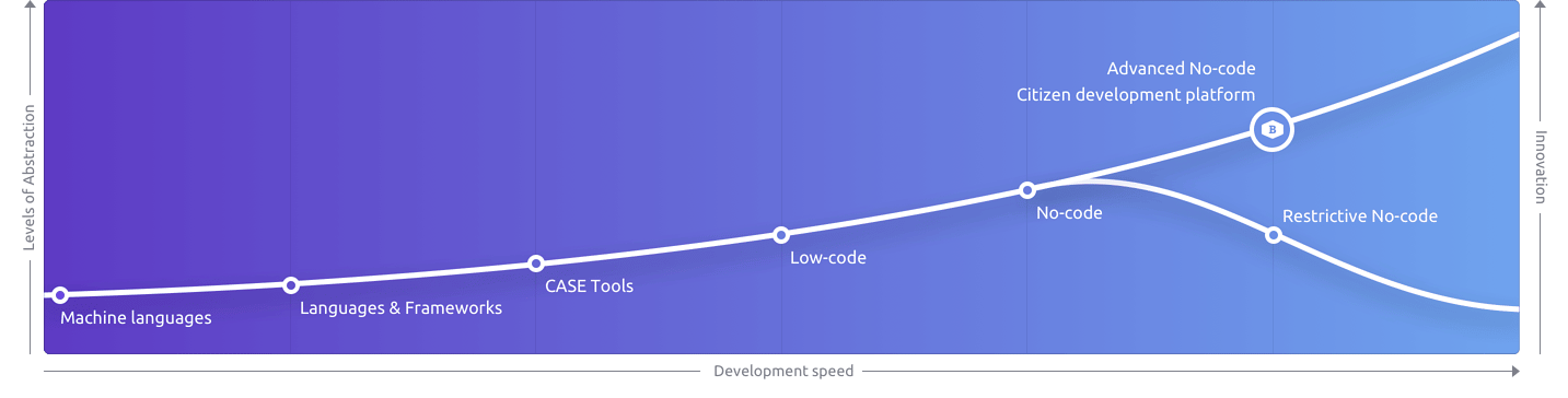 Ultimate Guide To No-Code App Development 2024 | Betty Blocks